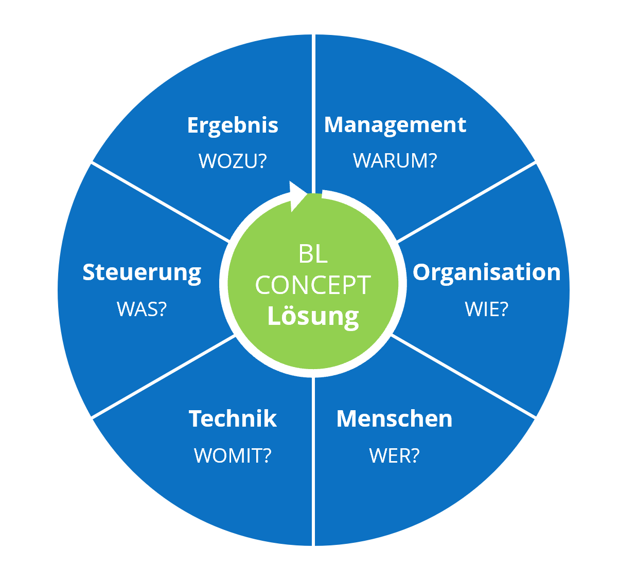 Startseite - BL CONCEPT Unternehmensberatung